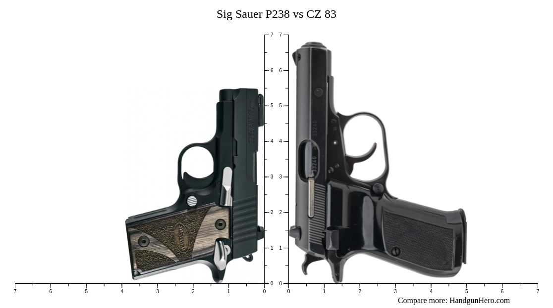 Sig Sauer P238 vs CZ 83 size comparison | Handgun Hero