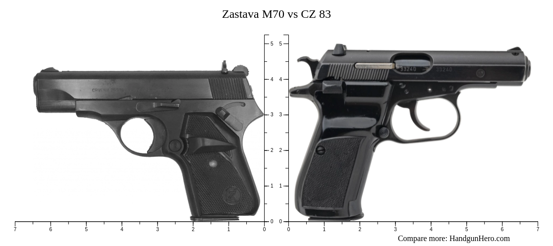 Zastava M70 vs CZ 83 size comparison | Handgun Hero