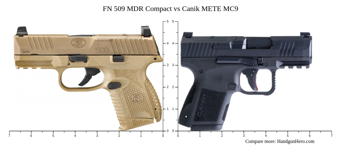 Beretta PX4 Storm Compact vs FN 509 MDR Compact vs Smith & Wesson M&P 9 Shield Plus vs Canik ...