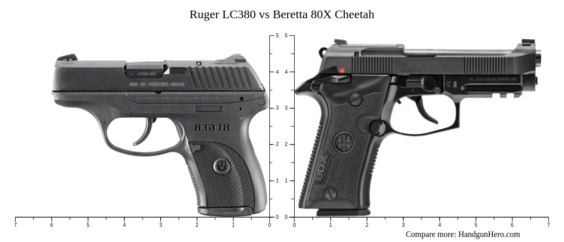 Ruger LC380 vs Glock G42 vs Ruger LCP MAX vs Ruger Security-380 vs ...