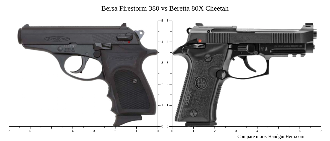 Bersa Firestorm 380 vs Bersa 380 CC vs Bersa Thunder 380 Combat Plus vs ...
