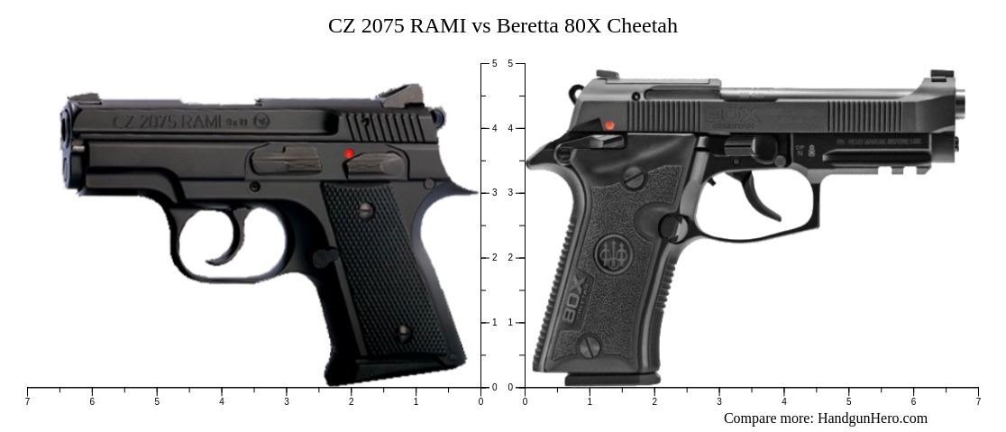 CZ 2075 RAMI vs Beretta 80X Cheetah size comparison | Handgun Hero
