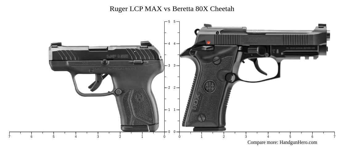 Ruger LCP MAX vs Beretta 80X Cheetah size comparison | Handgun Hero
