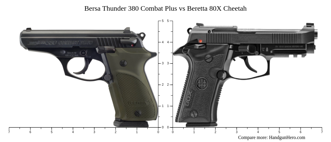 Bersa Thunder 380 Combat Plus vs Beretta 80X Cheetah size comparison ...