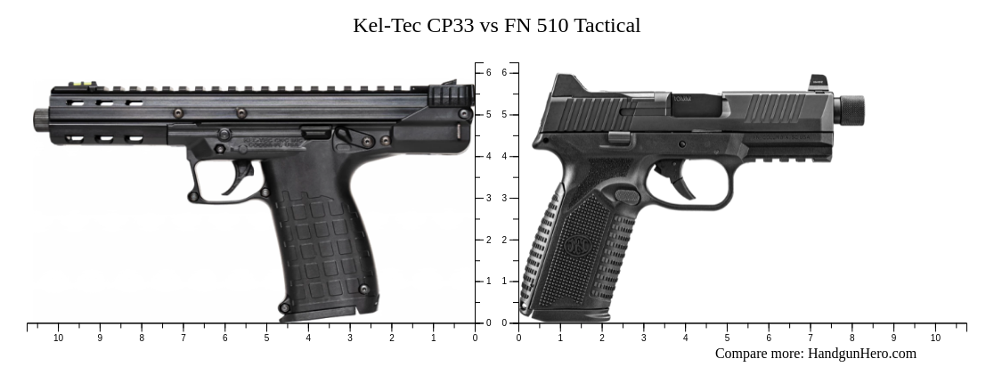 Kel-Tec CP33 vs FN 510 Tactical size comparison | Handgun Hero
