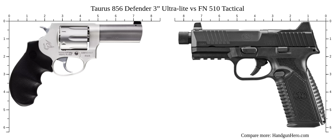 Taurus 856 Defender 3” Ultra-lite vs FN 510 Tactical size comparison ...