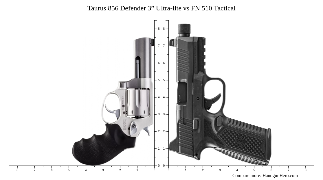 Taurus 856 Defender 3” Ultra-lite vs FN 510 Tactical size comparison ...