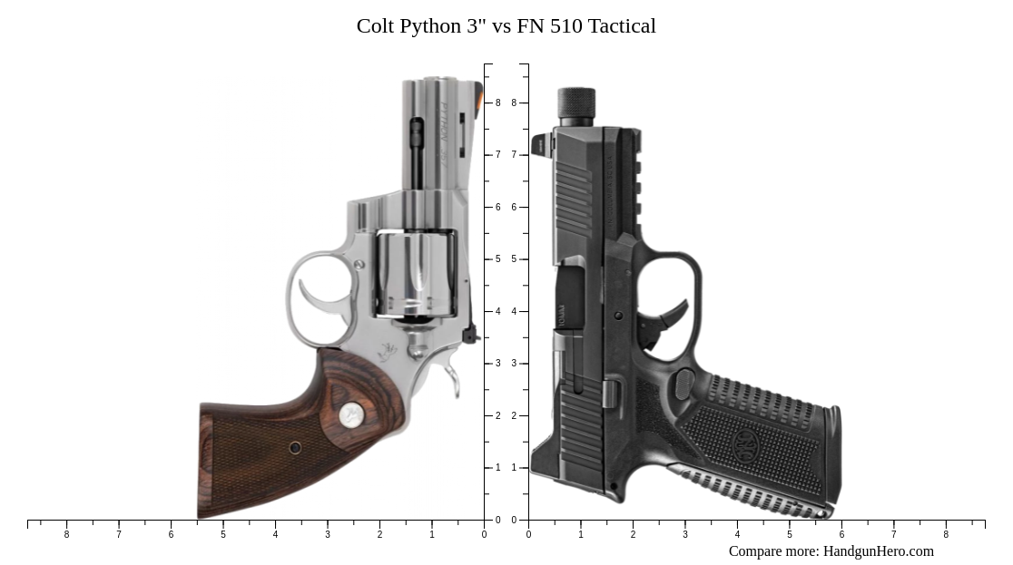 Colt Python 3" vs FN 510 Tactical size comparison | Handgun Hero