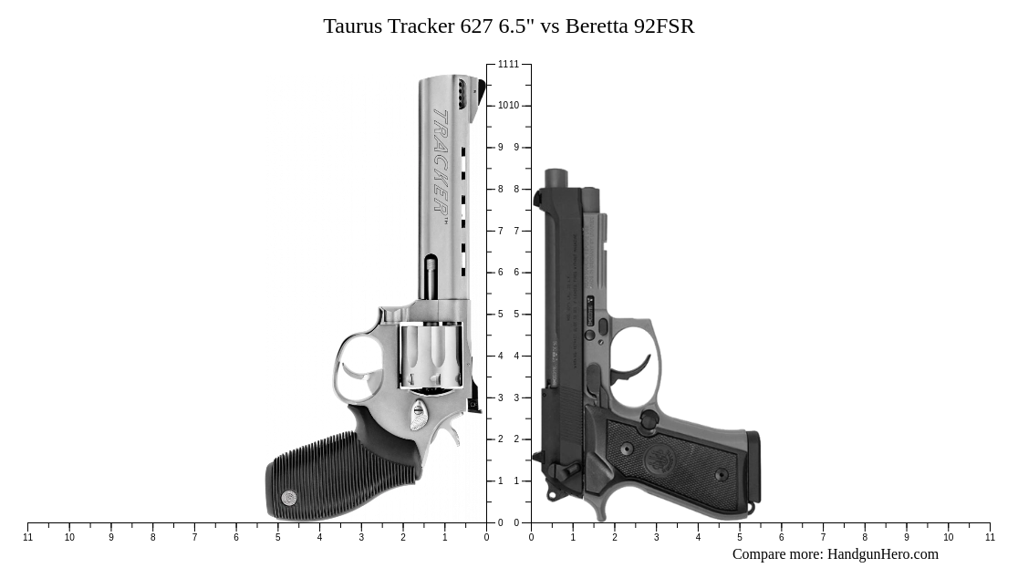 Taurus Tracker 627 6.5" vs Beretta 92FSR size comparison | Handgun Hero
