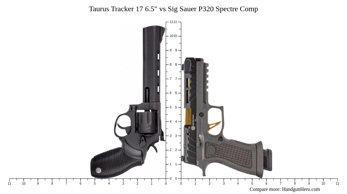Taurus Tracker 17 6.5" vs Sig Sauer P320 Spectre Comp size comparison ...