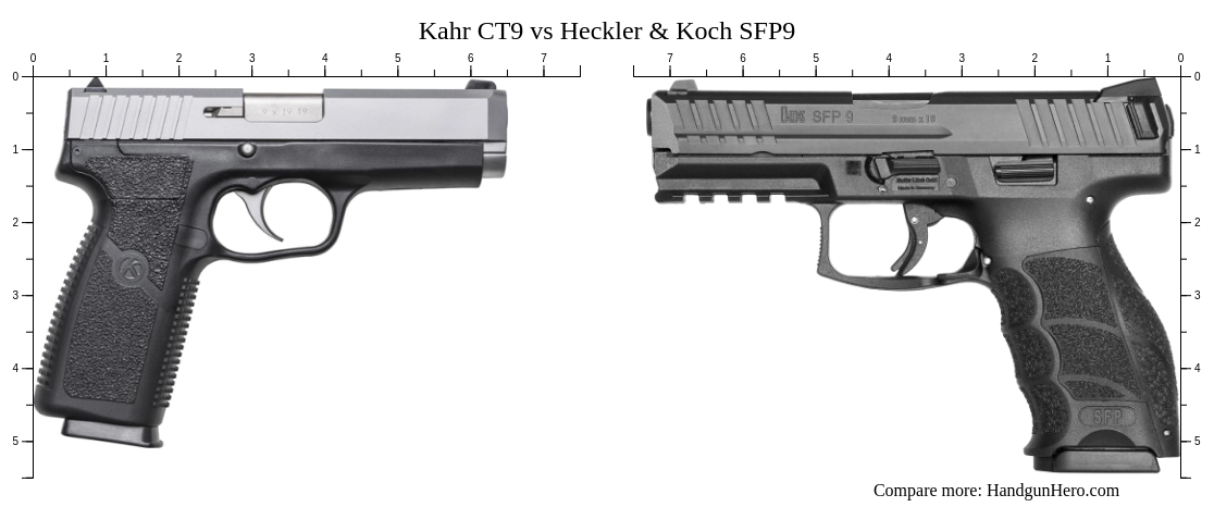 Kahr CT9 vs Heckler & Koch SFP9 size comparison | Handgun Hero