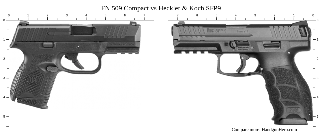 FN 509 Compact vs Heckler & Koch SFP9 size comparison | Handgun Hero