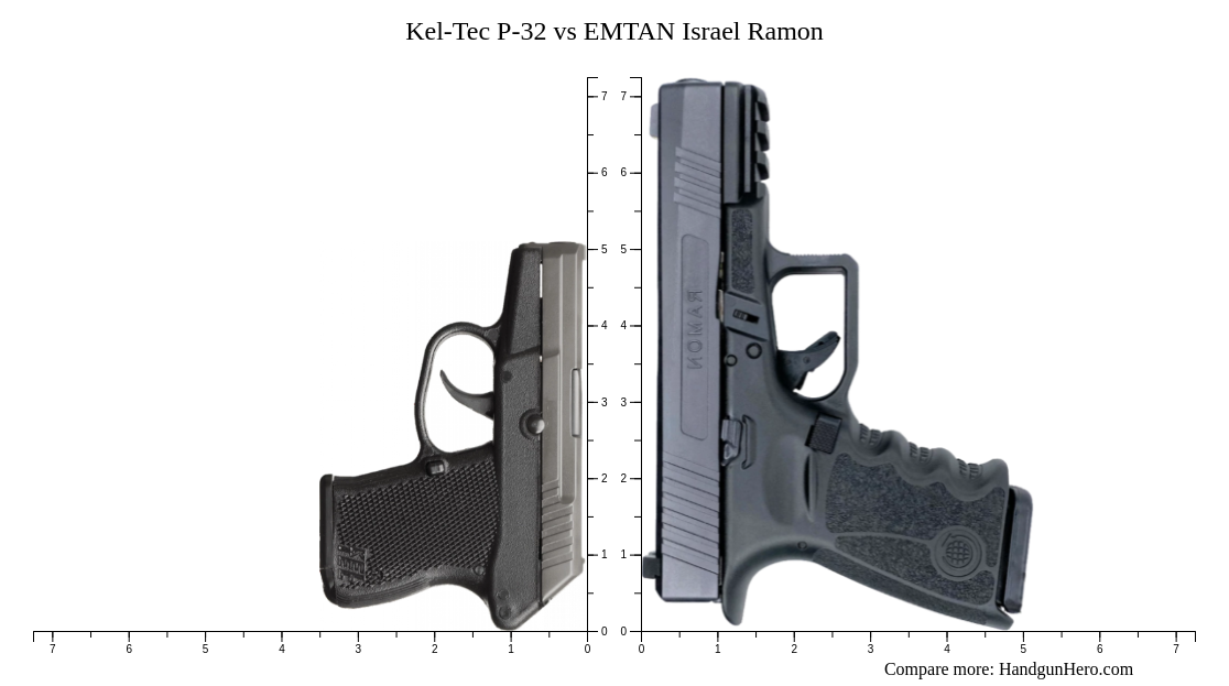 Kel-Tec P-32 vs EMTAN Israel Ramon size comparison | Handgun Hero