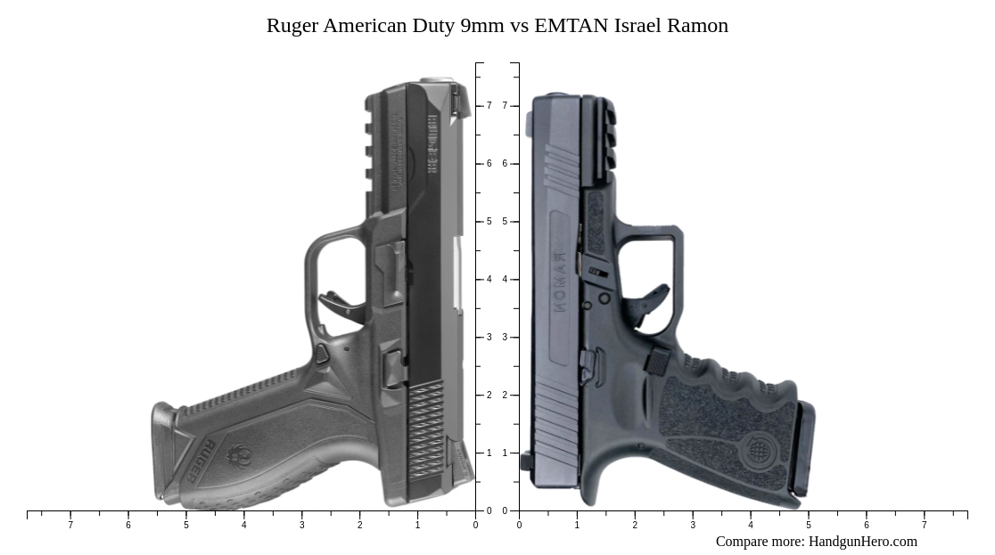Ruger American Duty 9mm vs EMTAN Israel Ramon size comparison | Handgun ...