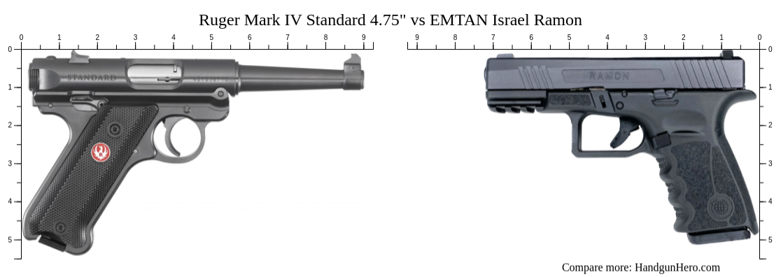 Ruger Mark IV Standard 4.75" vs EMTAN Israel Ramon size comparison ...