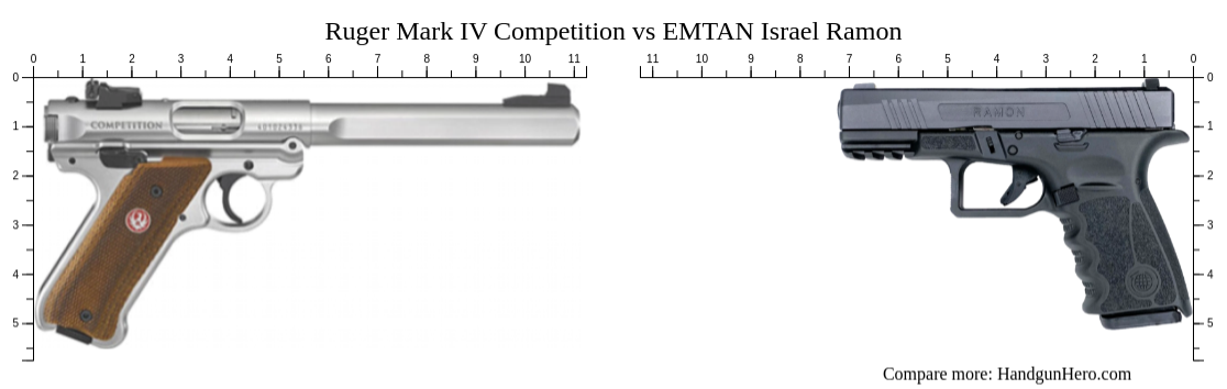 Ruger Mark IV Competition vs EMTAN Israel Ramon size comparison ...