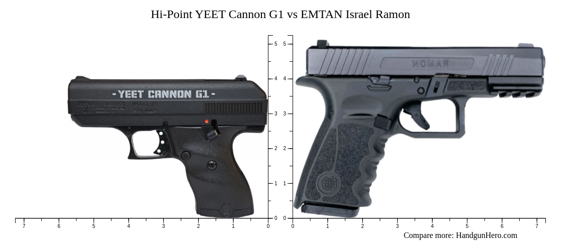 Hi-Point YEET Cannon G1 vs EMTAN Israel Ramon size comparison | Handgun Hero