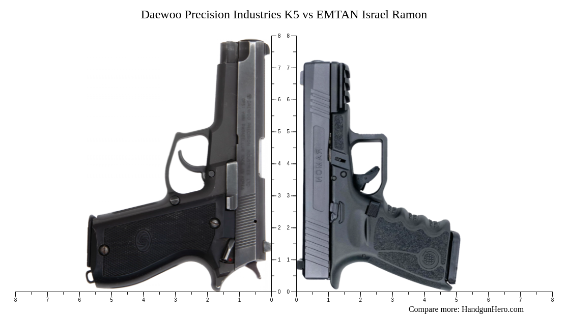 Daewoo Precision Industries K5 vs EMTAN Israel Ramon size comparison ...