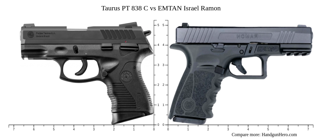 Taurus PT 838 C vs EMTAN Israel Ramon size comparison | Handgun Hero