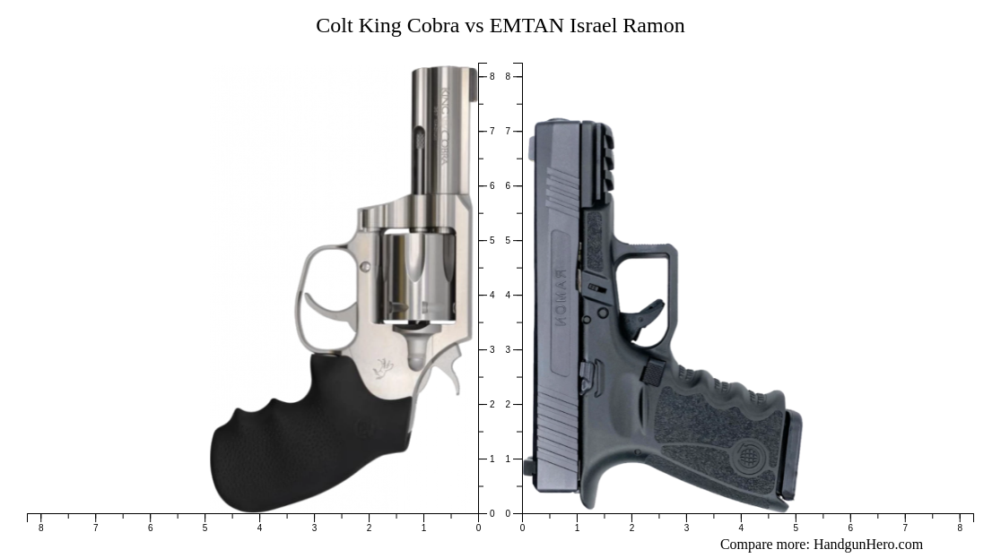 Colt King Cobra vs EMTAN Israel Ramon size comparison | Handgun Hero