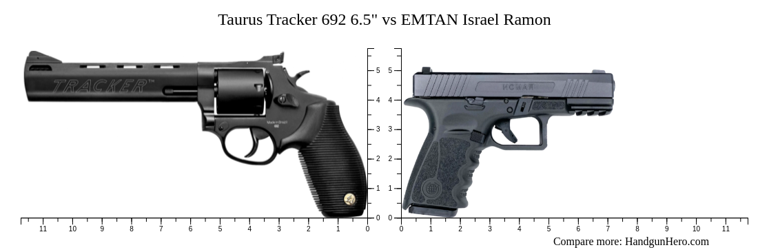 Taurus Tracker 692 6.5" vs EMTAN Israel Ramon size comparison | Handgun ...