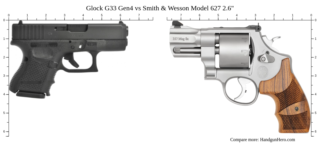 Glock G33 Gen4 vs Smith & Wesson Model 627 2.6" size comparison | Handgun Hero