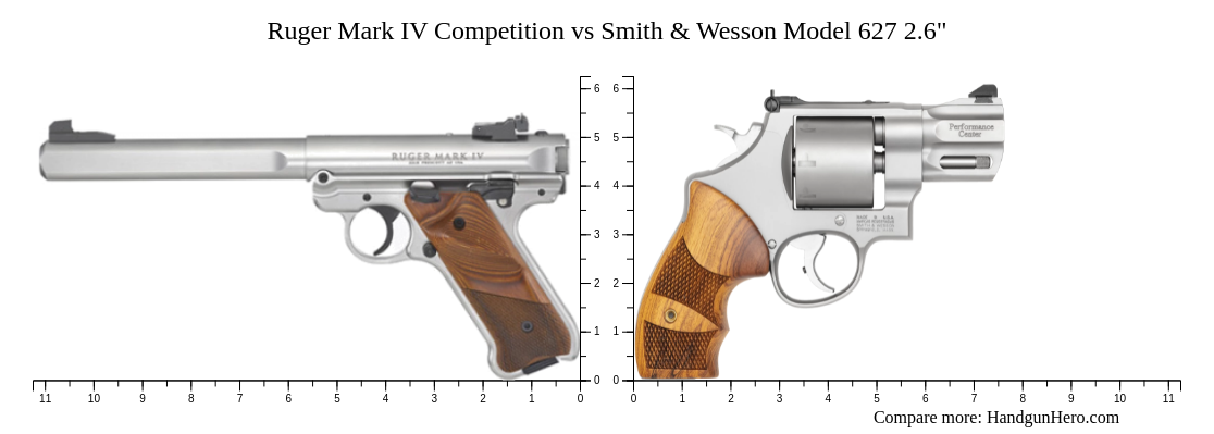 Ruger Mark IV Competition vs Smith & Wesson Model 627 2.6" size comparison | Handgun Hero