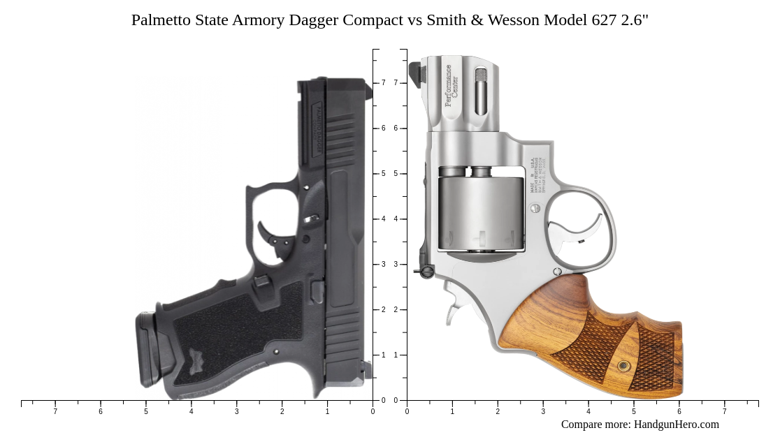 Palmetto State Armory Dagger Compact vs Smith & Wesson Model 627 2.6 ...