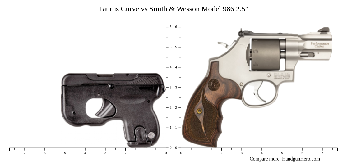 Taurus Curve vs Smith & Wesson Model 986 2.5" size comparison | Handgun ...