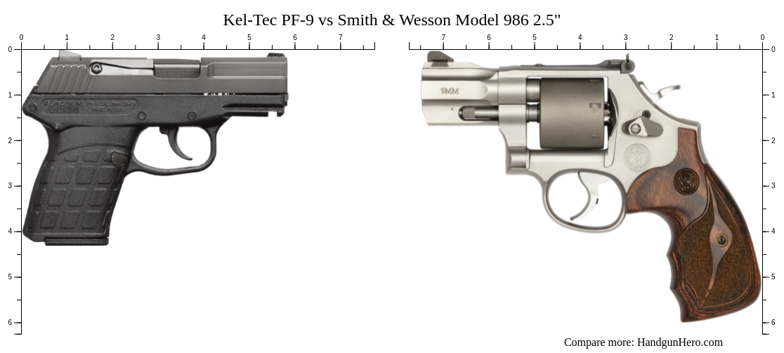 Kel-Tec PF-9 vs Smith & Wesson Model 986 2.5" size comparison | Handgun ...