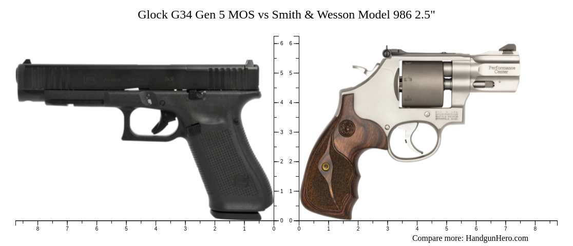 Glock G34 Gen 5 MOS vs Smith & Wesson Model 986 2.5" size comparison | Handgun Hero