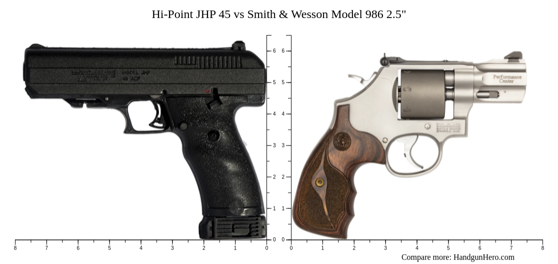 Hi-Point JHP 45 vs Smith & Wesson Model 986 2.5" size comparison ...
