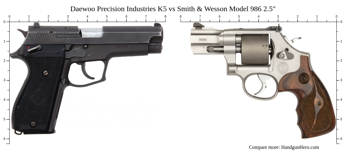 Daewoo Precision Industries K5 vs Smith & Wesson Model 986 2.5" size ...