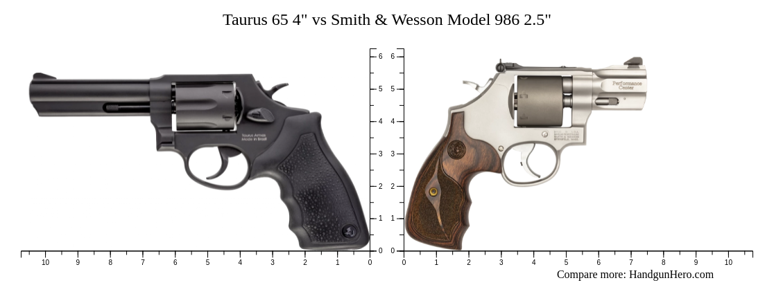 Taurus 65 4" vs Smith & Wesson Model 986 2.5" size comparison | Handgun ...
