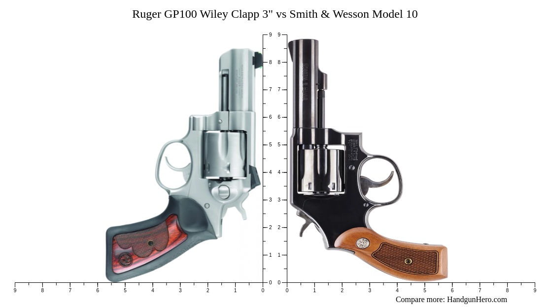 Ruger GP100 Wiley Clapp 3" vs Smith & Wesson Model 10 size comparison ...