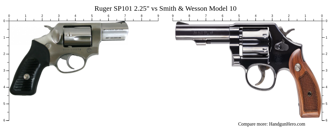 Ruger SP101 2.25" vs Smith & Wesson Model 10 size comparison | Handgun Hero