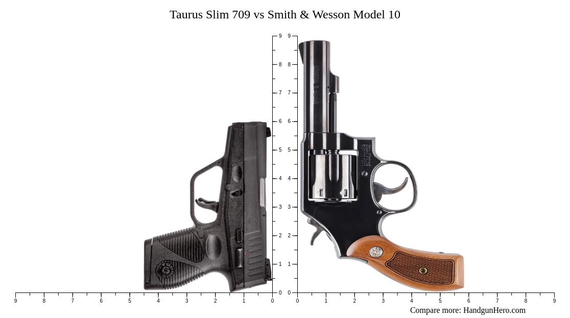 Taurus Slim 709 vs Smith & Wesson Model 10 size comparison | Handgun Hero