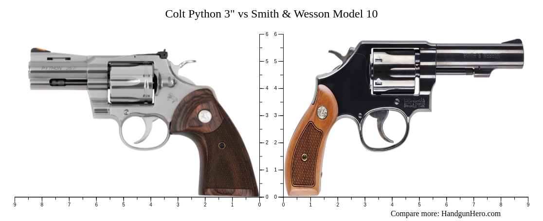 Colt Python 3" vs Smith & Wesson Model 10 size comparison | Handgun Hero