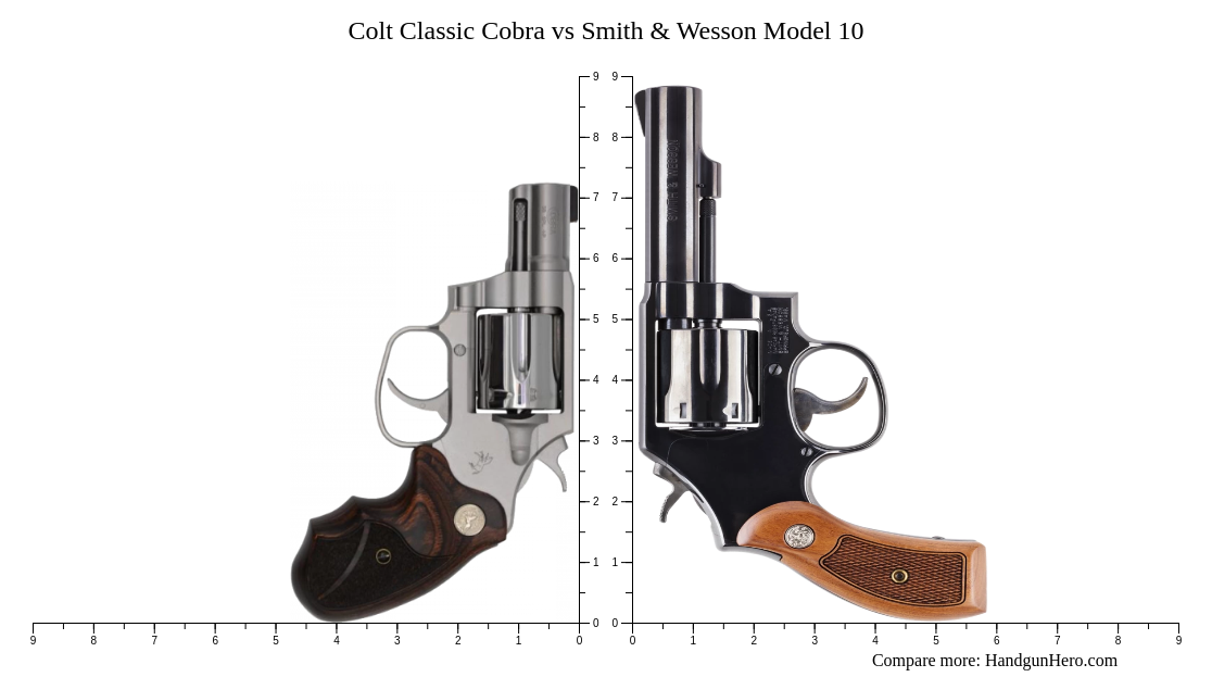 Colt Classic Cobra vs Smith & Wesson Model 10 size comparison | Handgun ...