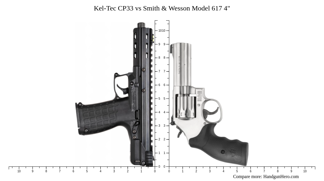 Kel-Tec CP33 vs Smith & Wesson Model 617 4" size comparison | Handgun Hero