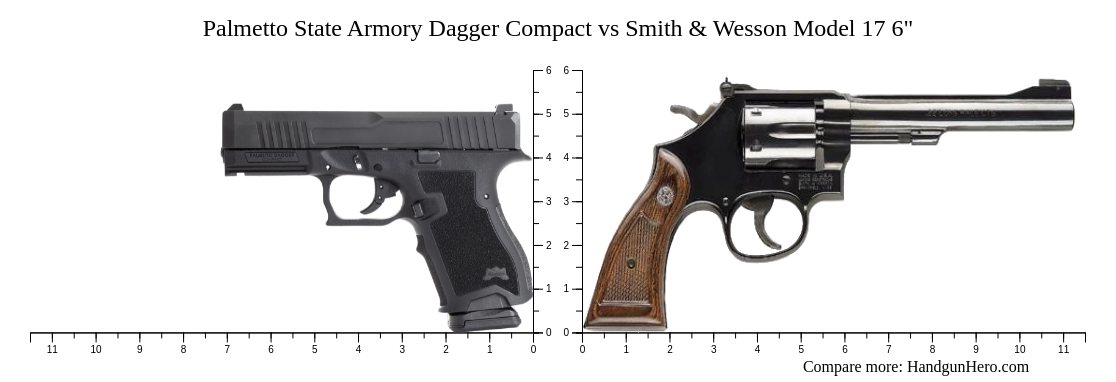 Palmetto State Armory Dagger Compact vs Smith & Wesson Model 17 6" size ...