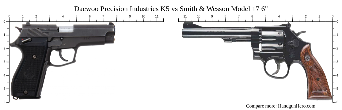 Daewoo Precision Industries K5 vs Smith & Wesson Model 17 6" size ...