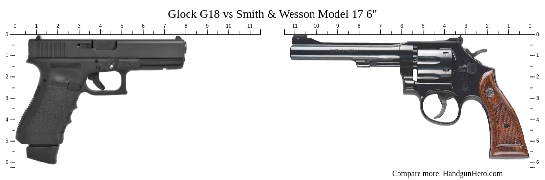 Glock G18 vs Smith & Wesson Model 17 6" size comparison | Handgun Hero