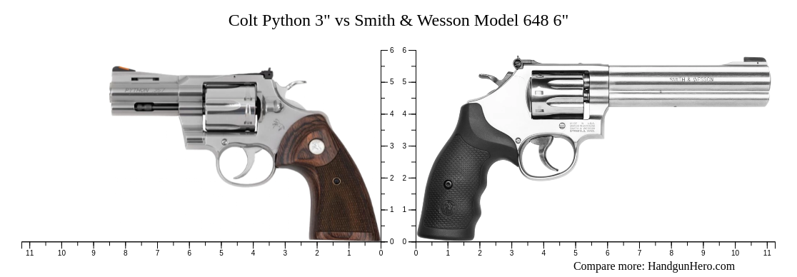 Colt Python 3" vs Smith & Wesson Model 648 6" size comparison | Handgun ...