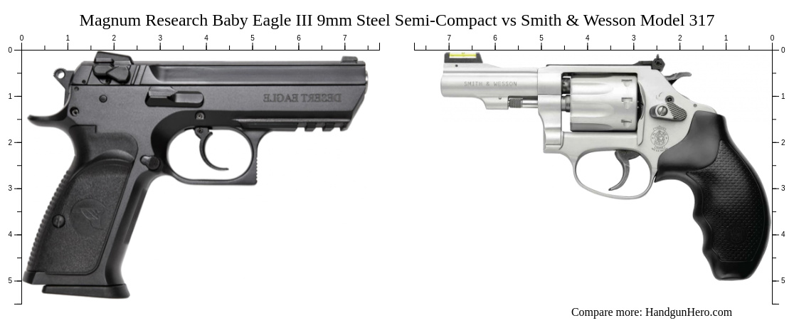 Magnum Research Baby Eagle III 9mm Steel Semi-Compact vs Smith & Wesson ...