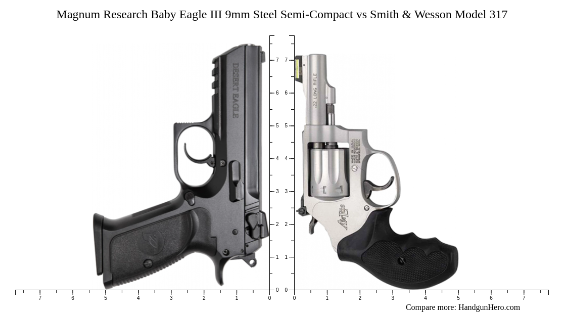 Magnum Research Baby Eagle III 9mm Steel Semi-Compact vs Smith & Wesson ...