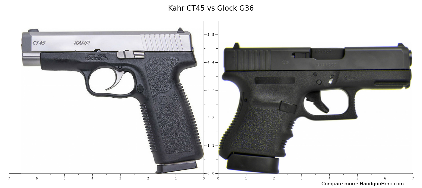 Kahr CT45 vs Glock G36 vs Ruger American Compact 45ACP vs Walther PPQ ...