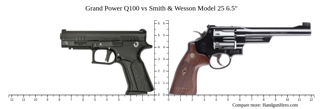 Grand Power Q100 vs Smith & Wesson Model 25 6.5" size comparison | Handgun Hero