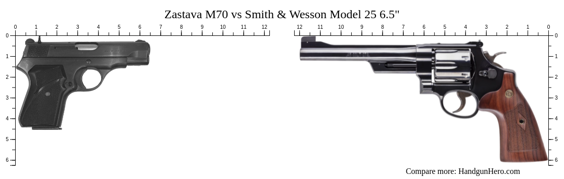 Zastava M70 vs Smith & Wesson Model 25 6.5" size comparison | Handgun Hero