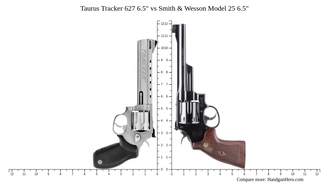 Taurus Tracker 627 6.5" vs Smith & Wesson Model 25 6.5" size comparison ...